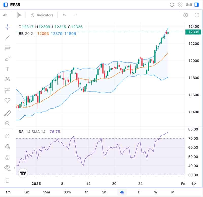 Tendencia del Ibex 35 a corto plazo. Previsión el Ibex 35 en 2024-2025
